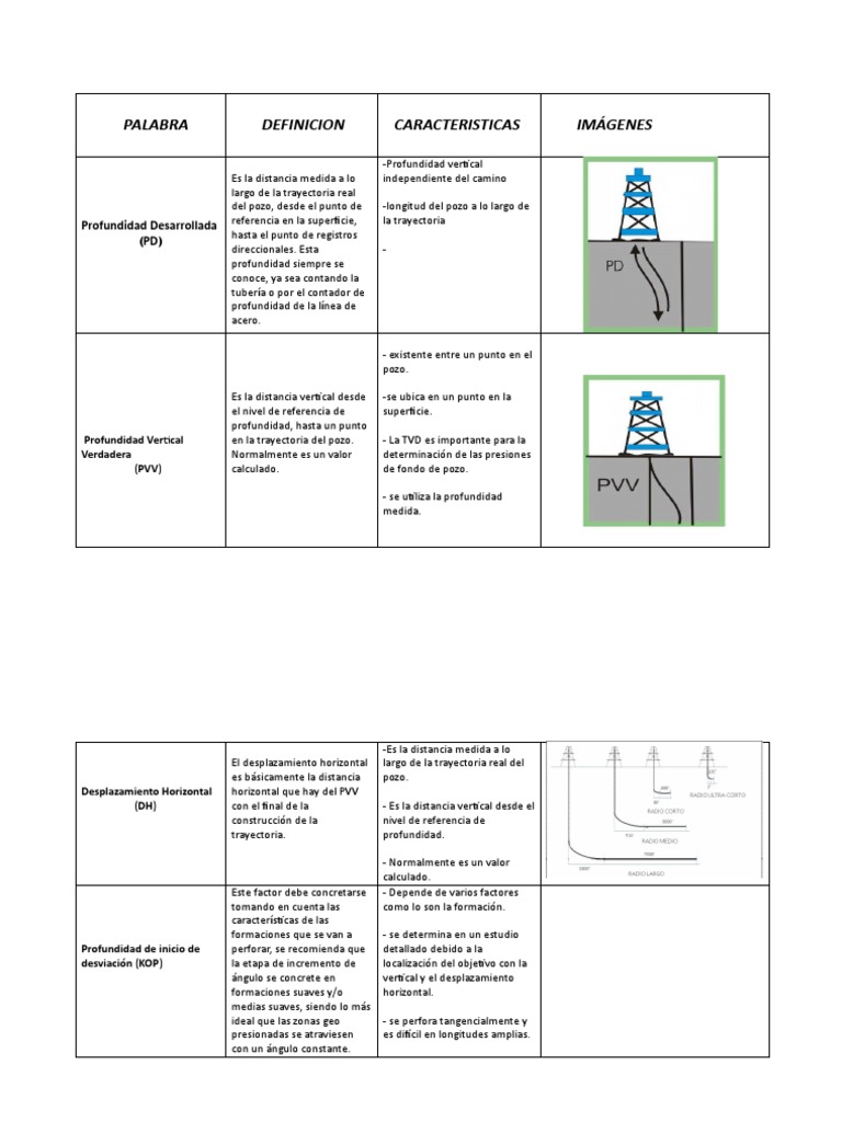 Glosario de Perforacion No Convencional | PDF | Ciencias fisicas