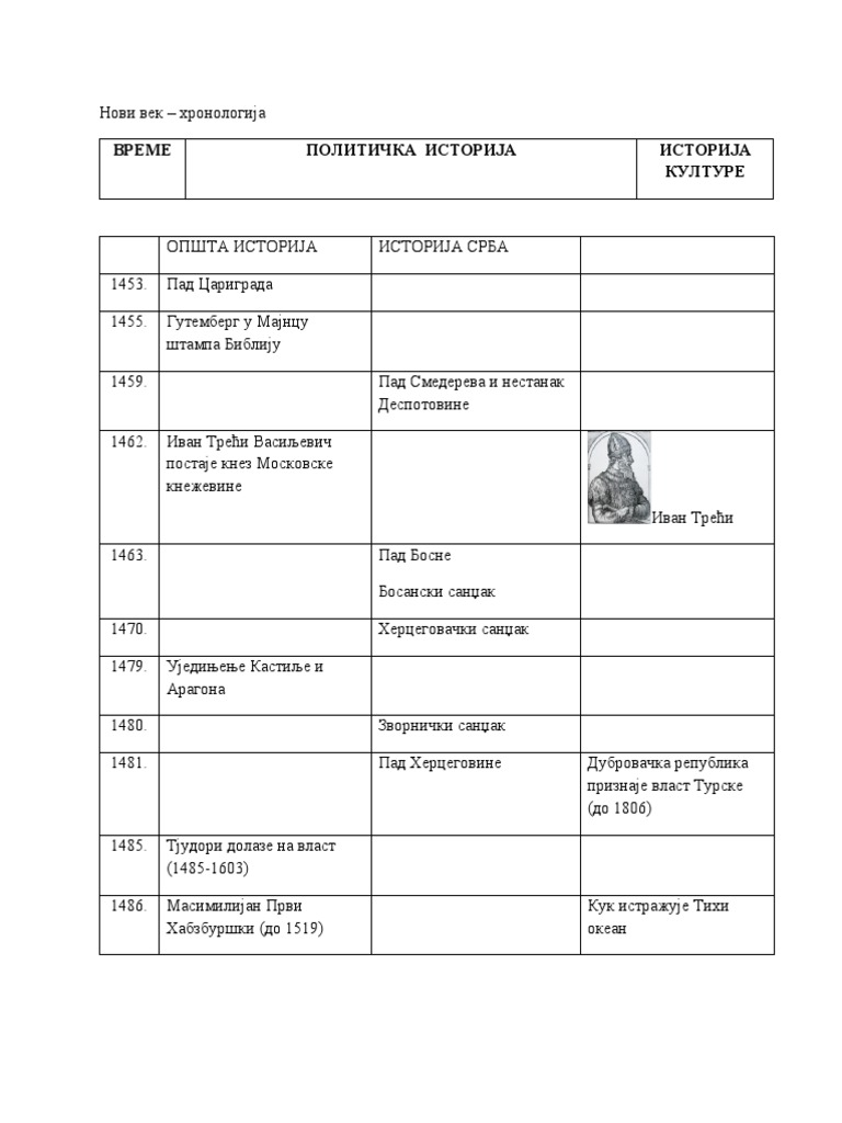 Hronologija 15-19 Vek | PDF