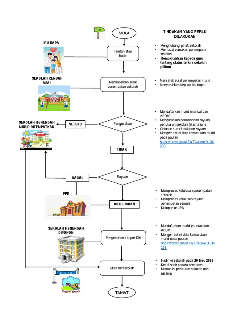 Carta Alir Proses Penempatan Murid v2 | PDF