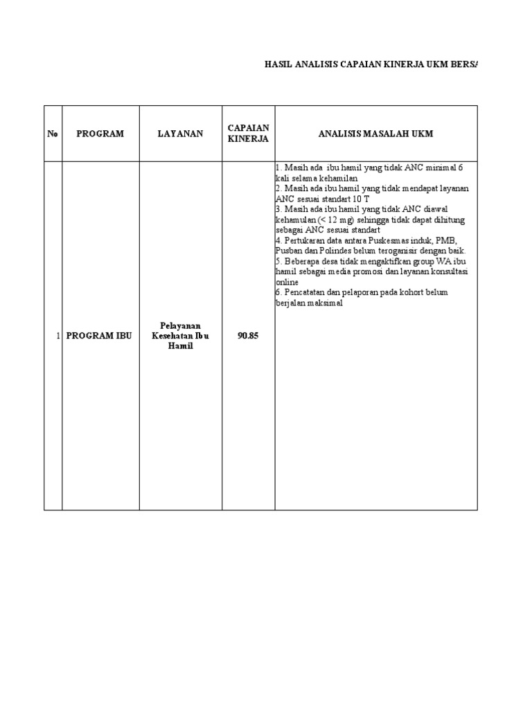 Lampiran Analisis Capaian Kinerja Ukm | PDF | Kesehatan Holistik
