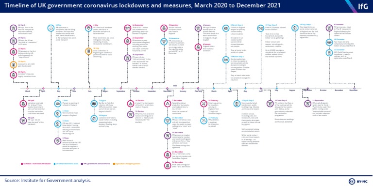 Timeline Coronavirus Lockdown December 2021 | PDF | Epidemiology ...
