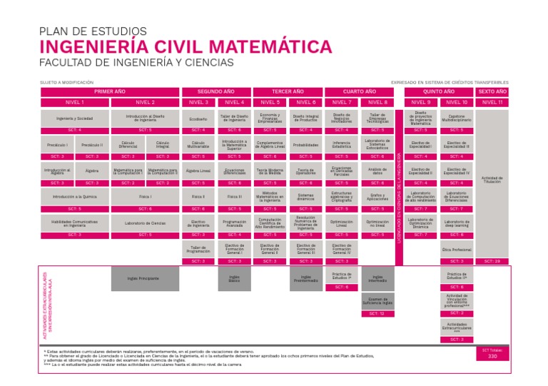 Malla Ingeniería Civil Matemática Universidad de La Frontera | PDF | Matemáticas | Ecuaciones