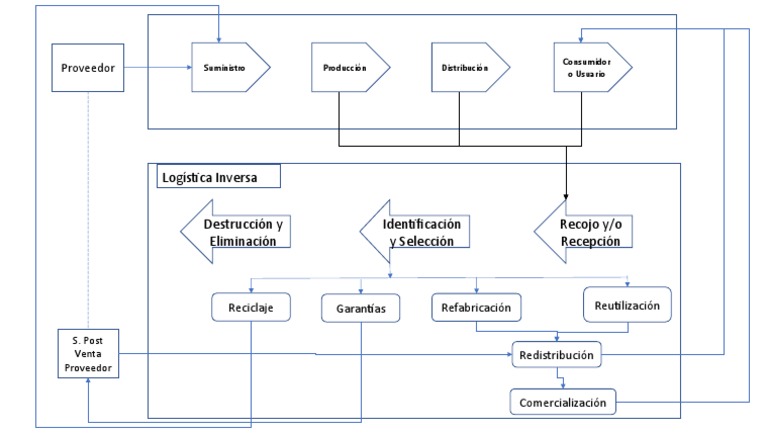 Diagrama Logística Inversa SETELCOM | PDF