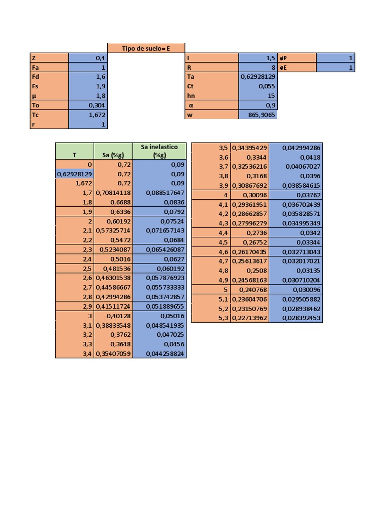 Cálculo de Cargas y Sismo en Edificios | PDF
