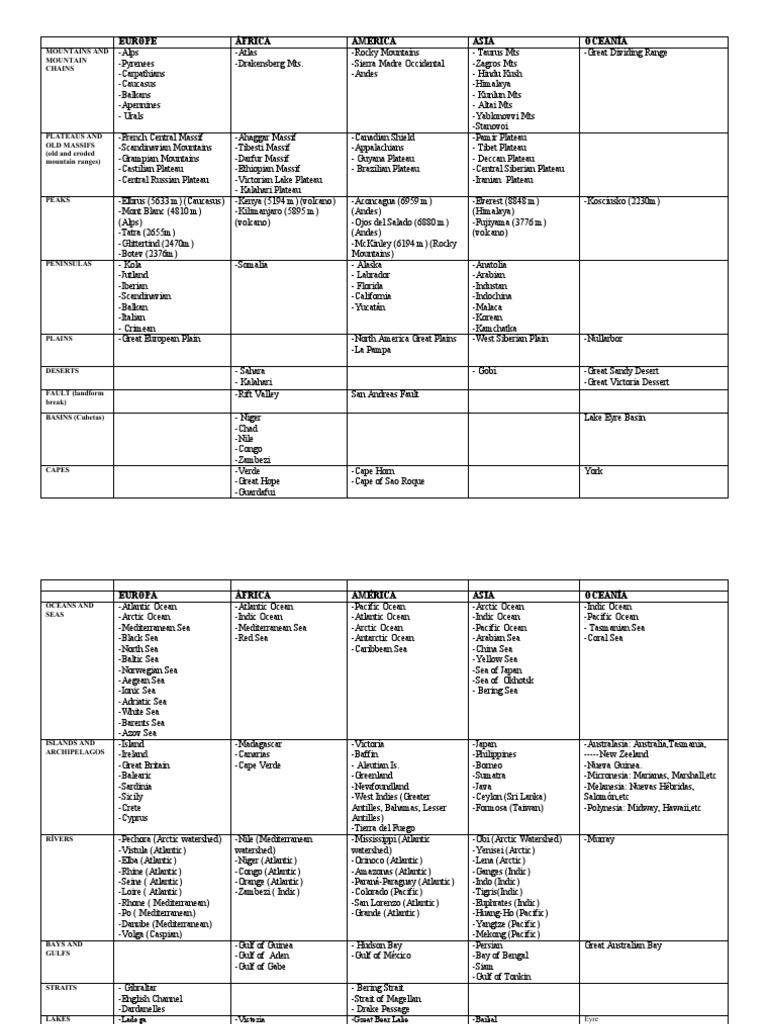 Relief Continents Table | PDF | Plateau | Atlantic Ocean