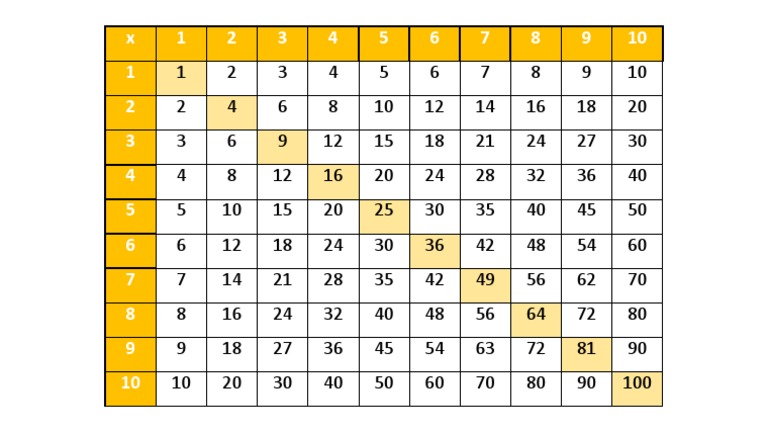 Tabuada de Pitágoras | PDF