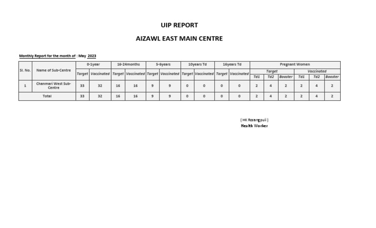Monthly UIP Report Aizawl East Main Centre | PDF