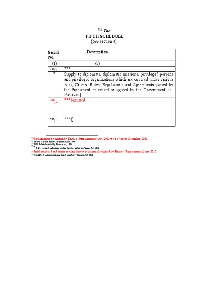 6th & 5th Schedule | PDF | Hemodialysis