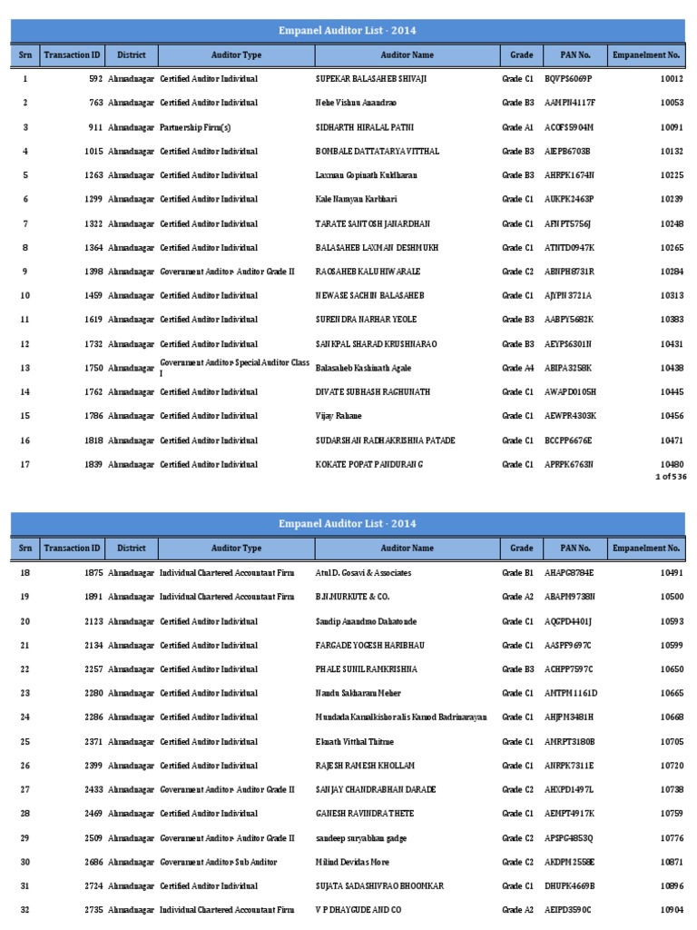 English Empaneled Auditor List With Grade | PDF | Accountant | Titles