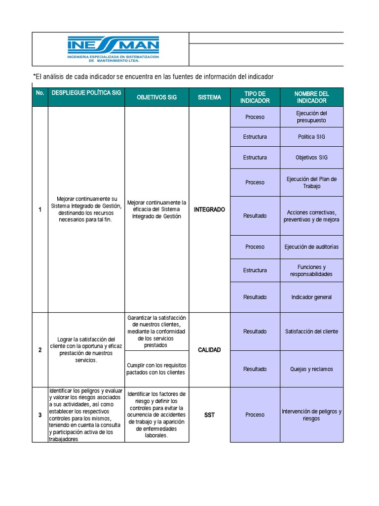 Matriz de Objetivos, Metas e Indicadores SIG 2022. | PDF