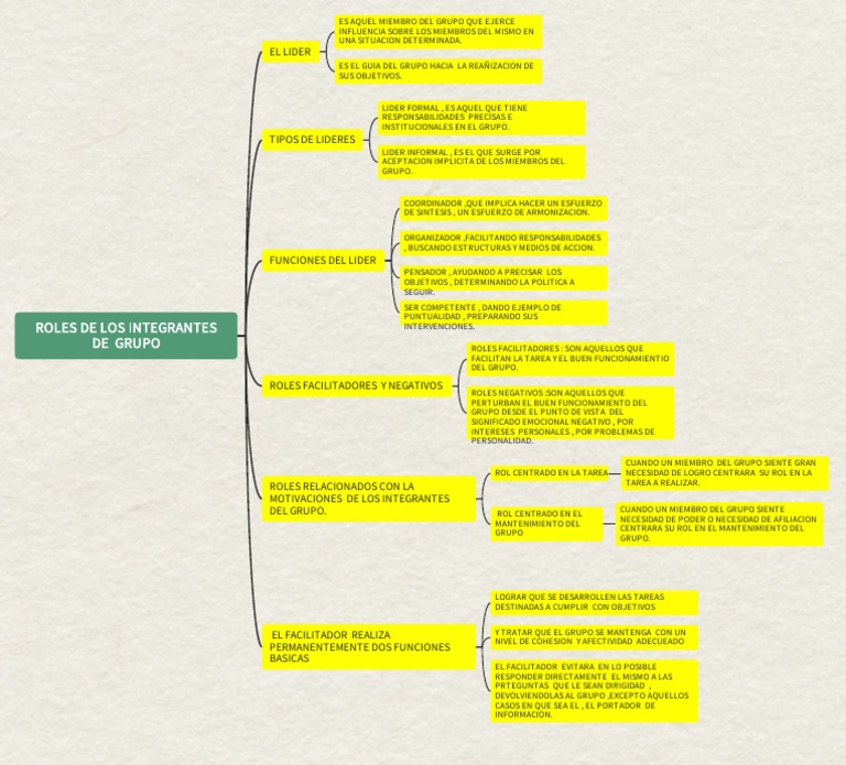 Roles de Los Integrantes de Grupo Mapa Mental | PDF | Sicología ...