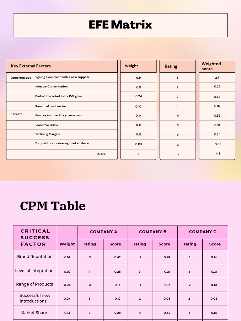 EFE Matrix and CPM Analysis Overview | PDF | Market Share | Private Sector