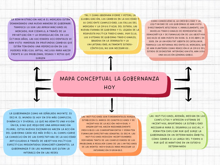 Mapa Conceptual La Gobernanza Hoy | PDF