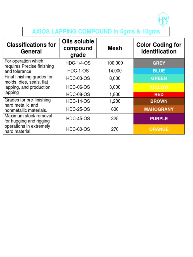 Lapping Paste Classifications | PDF