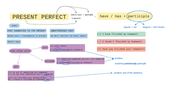 Present Perfect - Just, Yet, Already | PDF