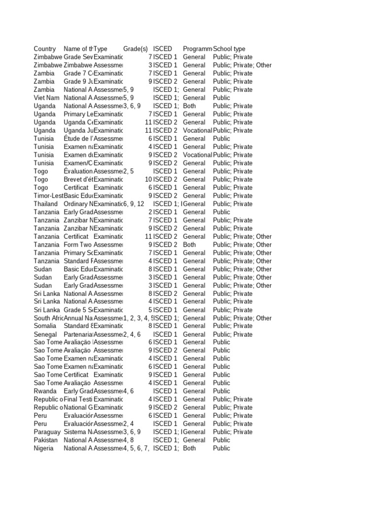 Database of Learning Assessments UNESCO UIS | PDF