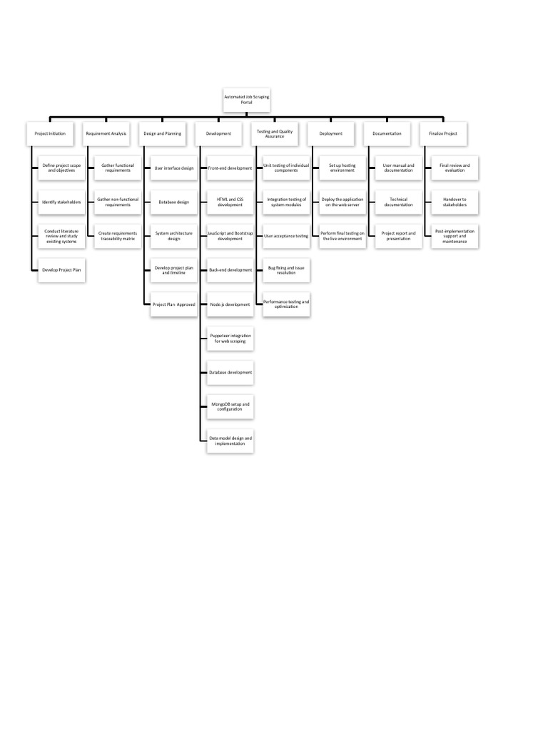 WBS | PDF | Information Technology | Computing