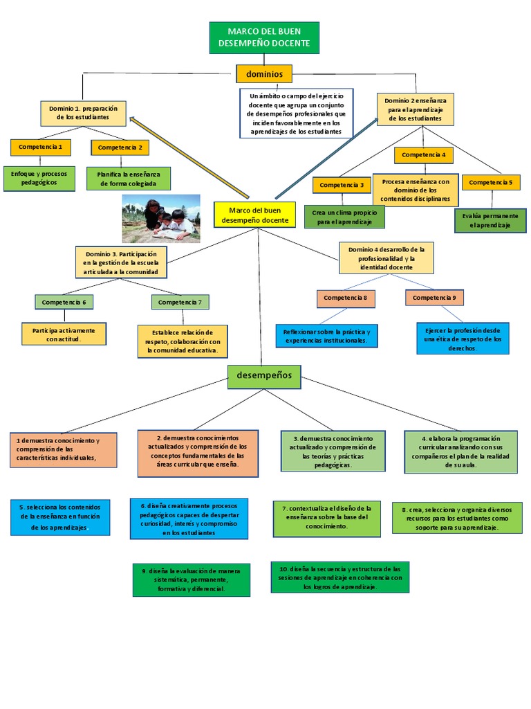 Marco Del Buen Desempeño Docente | PDF | Enseñando | Aprendizaje