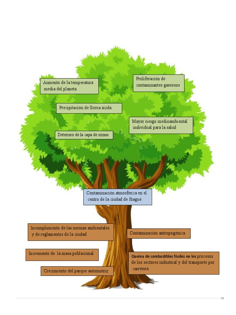 Plantilla para Árbol de Problemas y Objetivos | PDF | Contaminación ...