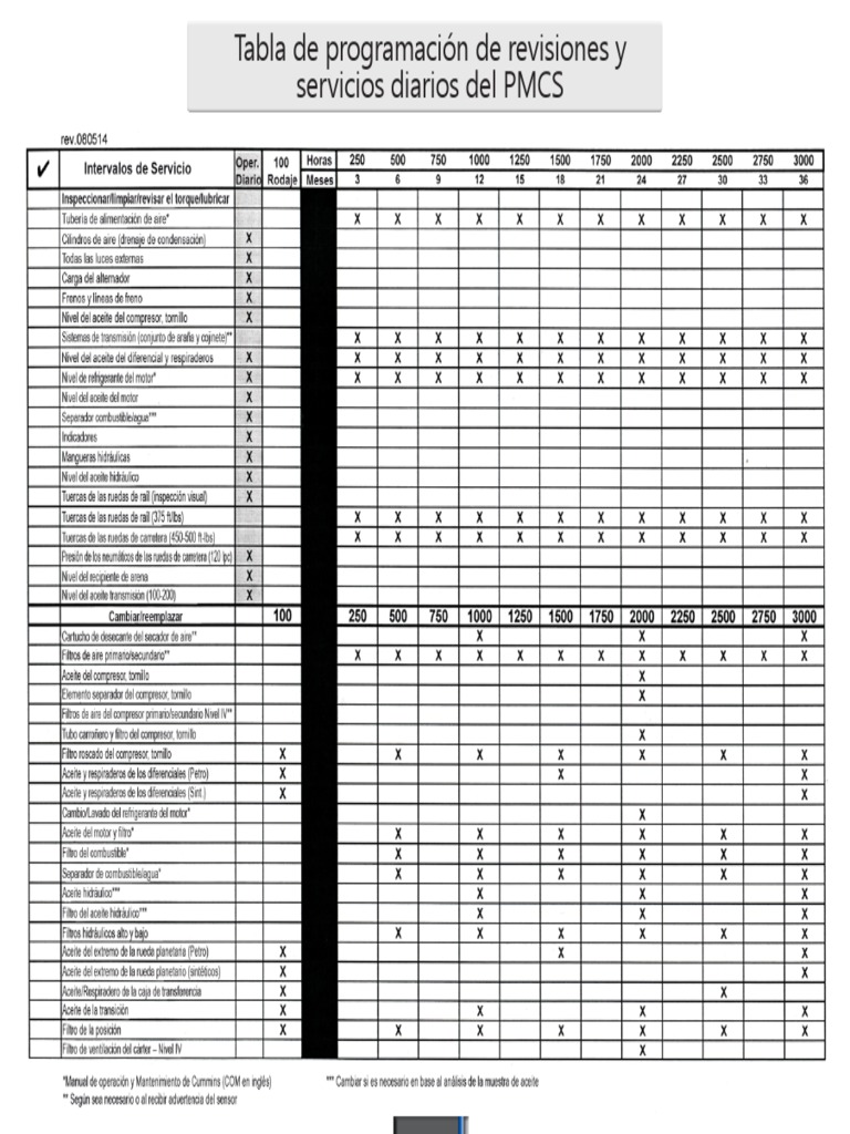 Guía de Mantenimiento PMCS | PDF | Negocios | Informática