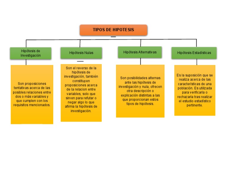 Mapa Conceptual de Las Hipotesis | PDF