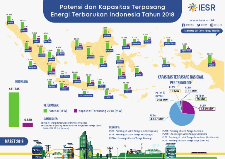 Poster A0 Potensi EBT IESR | PDF