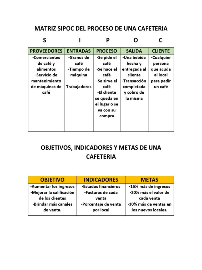 MATRIZ SIPOC DEL PROCESO DE UNA CAFETERIA. ALAYOpdf | PDF | café