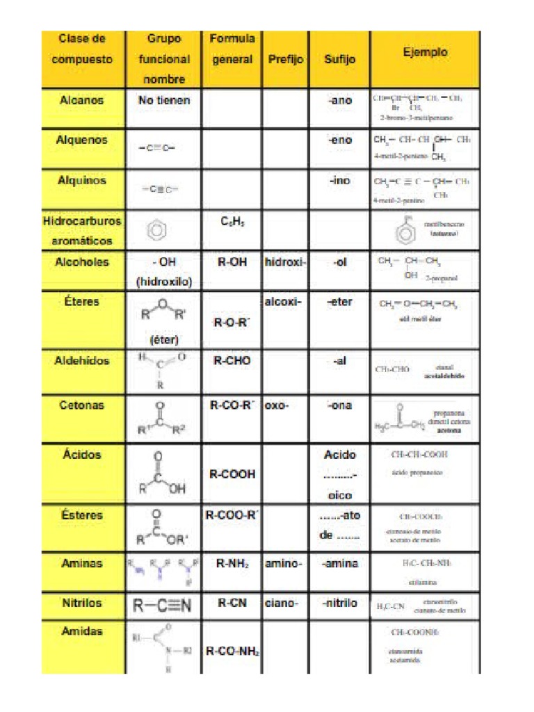 Tabla de Compuestos | PDF