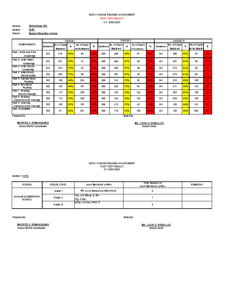 BOALAN OLD TEMP EGRA Post TEST 2022 2023 | PDF | Cognitive Science ...