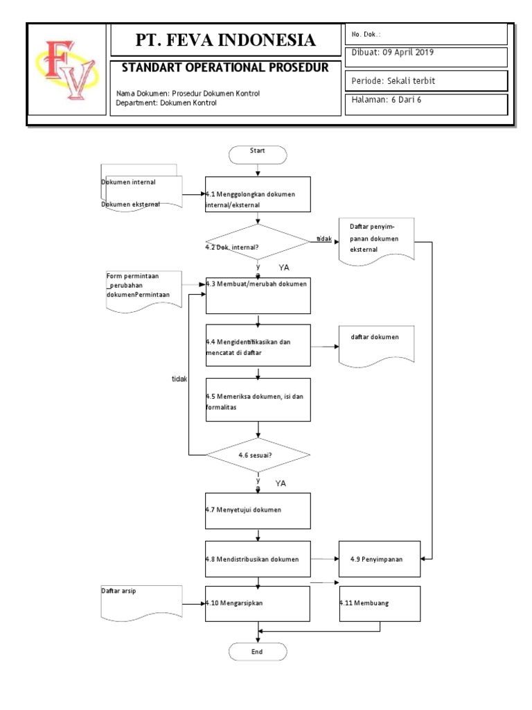 Diagram Alur Sop | PDF