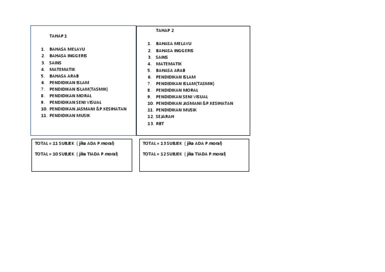 Subjek Tahap 1 Dan 2 | PDF