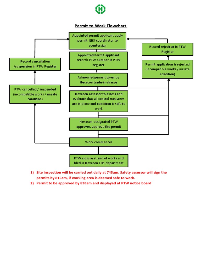 Permit Flowchart | PDF