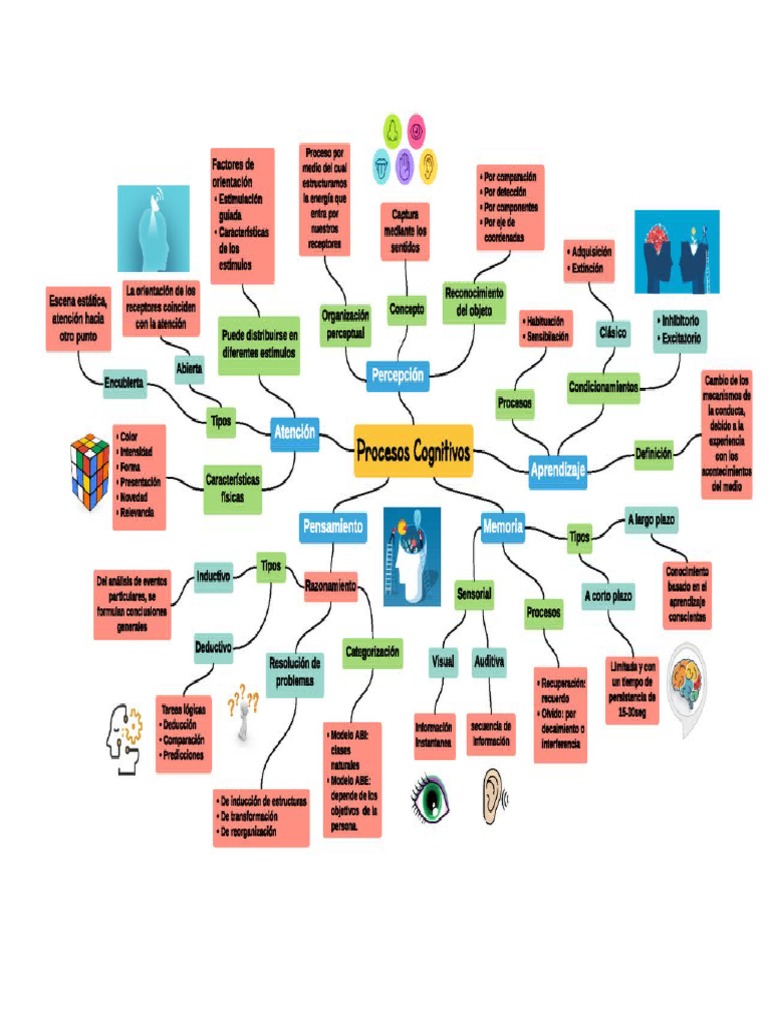 Mapa Mental Psicologia | PDF