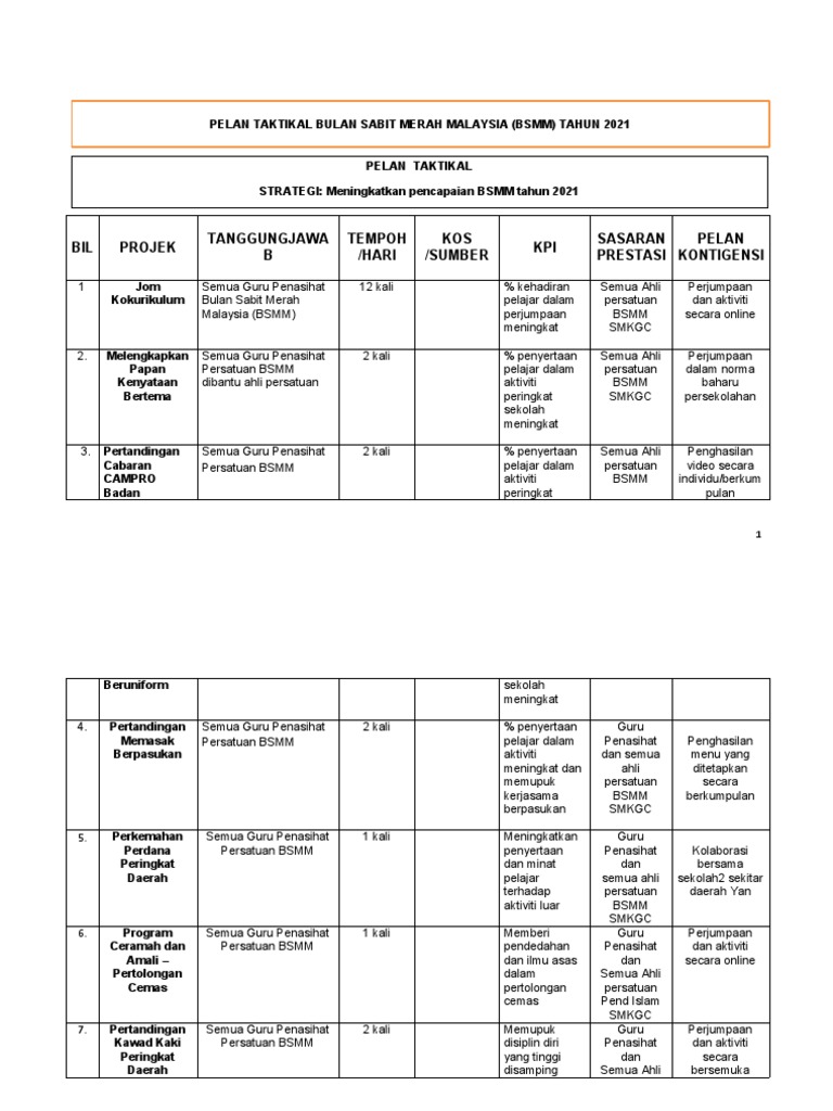 BIL Projek Tanggungjawa B Tempoh /hari KOS /sumber KPI Sasaran Prestasi ...