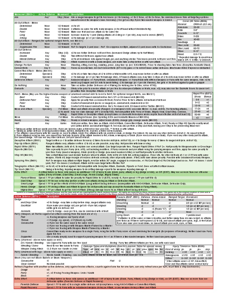 Combat Maneuvers Cheat Sheet 2.04 | PDF | Human Anatomy