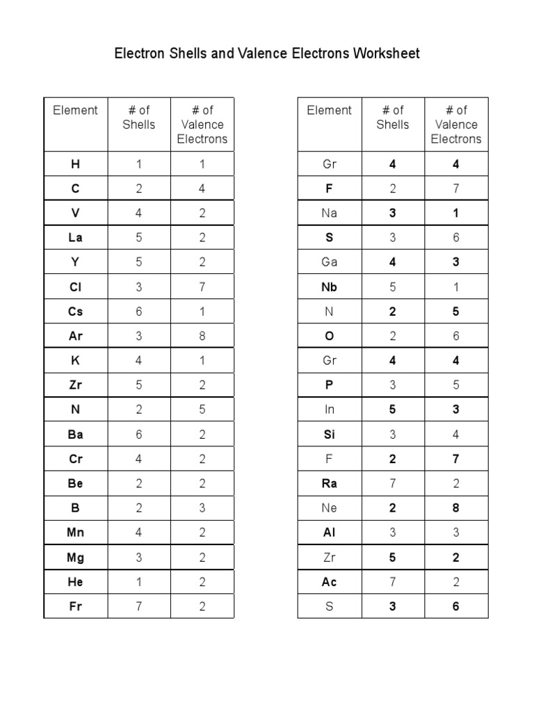 Valence Electrons and Shells Worksheet | PDF