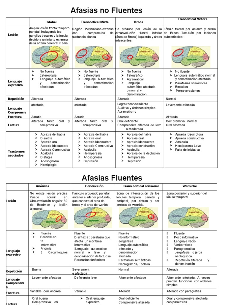 Tabla Diferencial Afasias Fluentes y No Fluentes . | PDF | Afasia ...