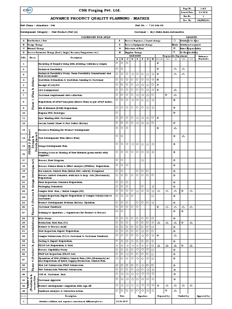 Apqp Matrix Updated | PDF | Systems Science | Evaluation