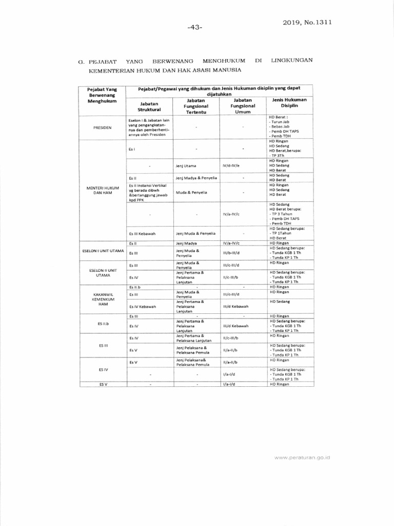 Tabel Kewenangan Hukdis | PDF