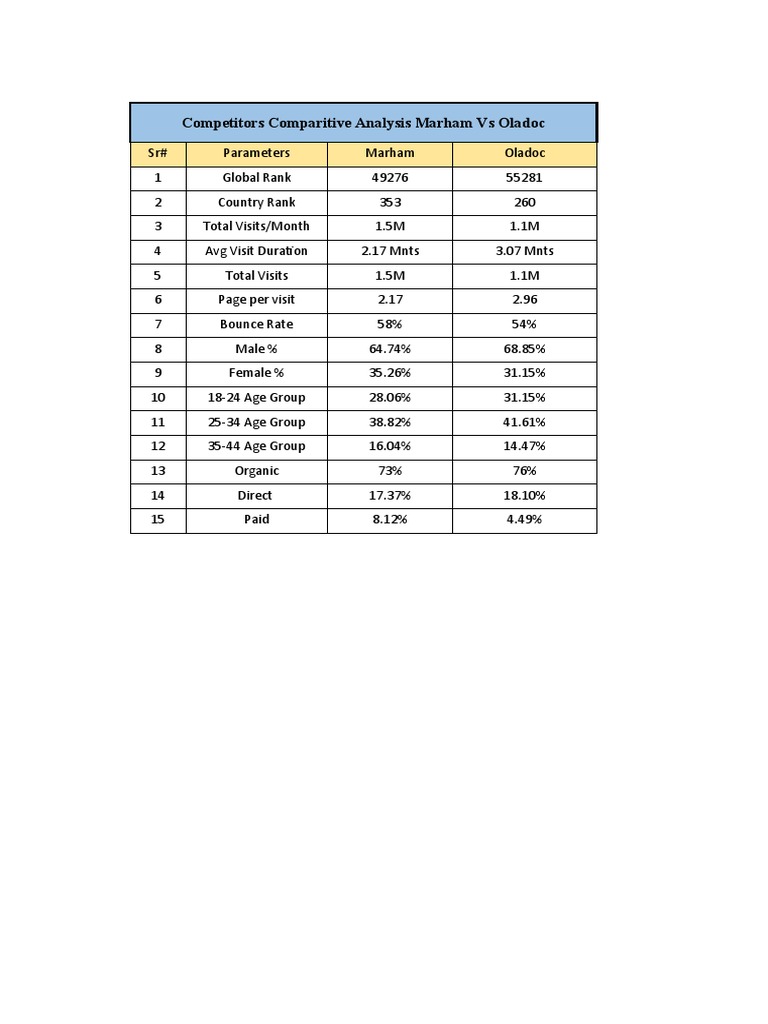 Comparitive Analysis Marham Vs Oladoc | PDF