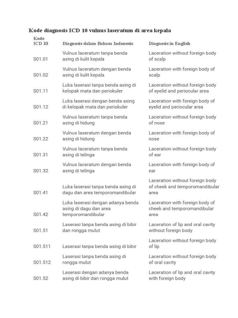 Kode Diagnosis ICD 10 Vulnus Laseratum Di Area Kepala | PDF