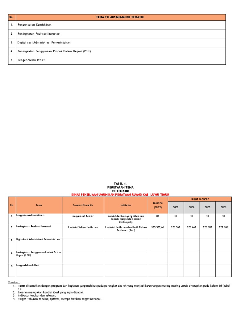 Format Rencana Aksi RB Tematik - PUPR - 2023 | PDF