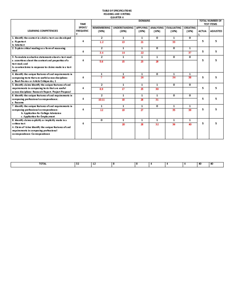 Table of Specifications - Quarter 4 - Reading and Writing | PDF ...