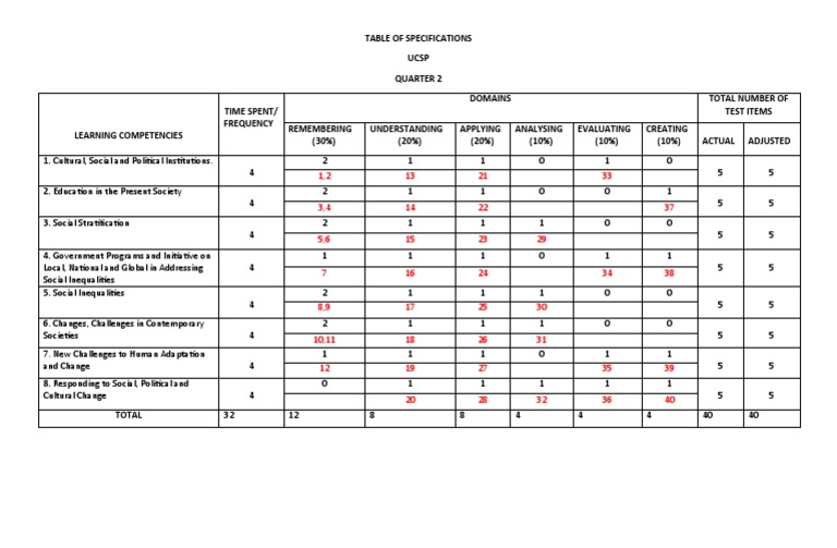 Table of Specifications Ucsp | PDF