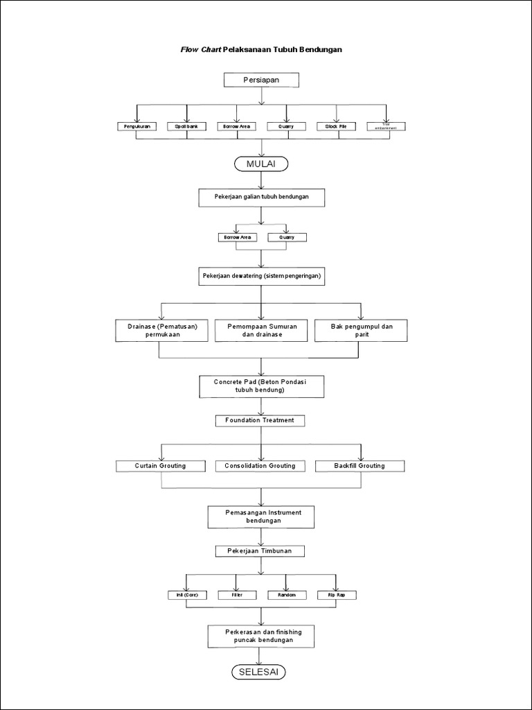 Flowchart Pelaksanaan Tubuh Bendungan | PDF