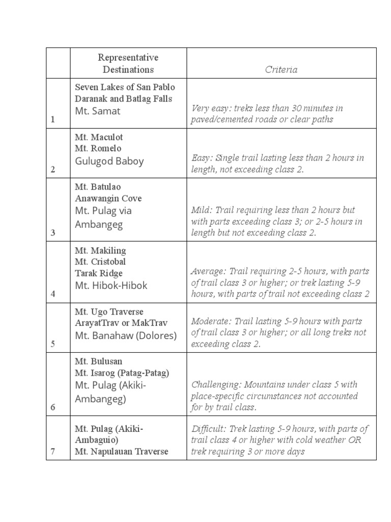 Philippine Mountain Trekking Difficulty Guide | PDF | Trail | Climate