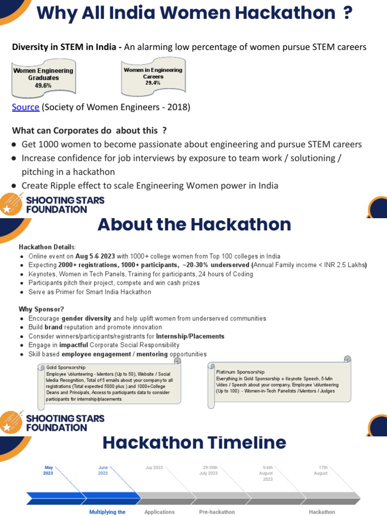 India Hackathon __ Women ONLY __ SSF | PDF | Ibm | Communication