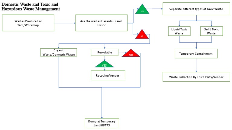 Waste Management Flow Chart | PDF
