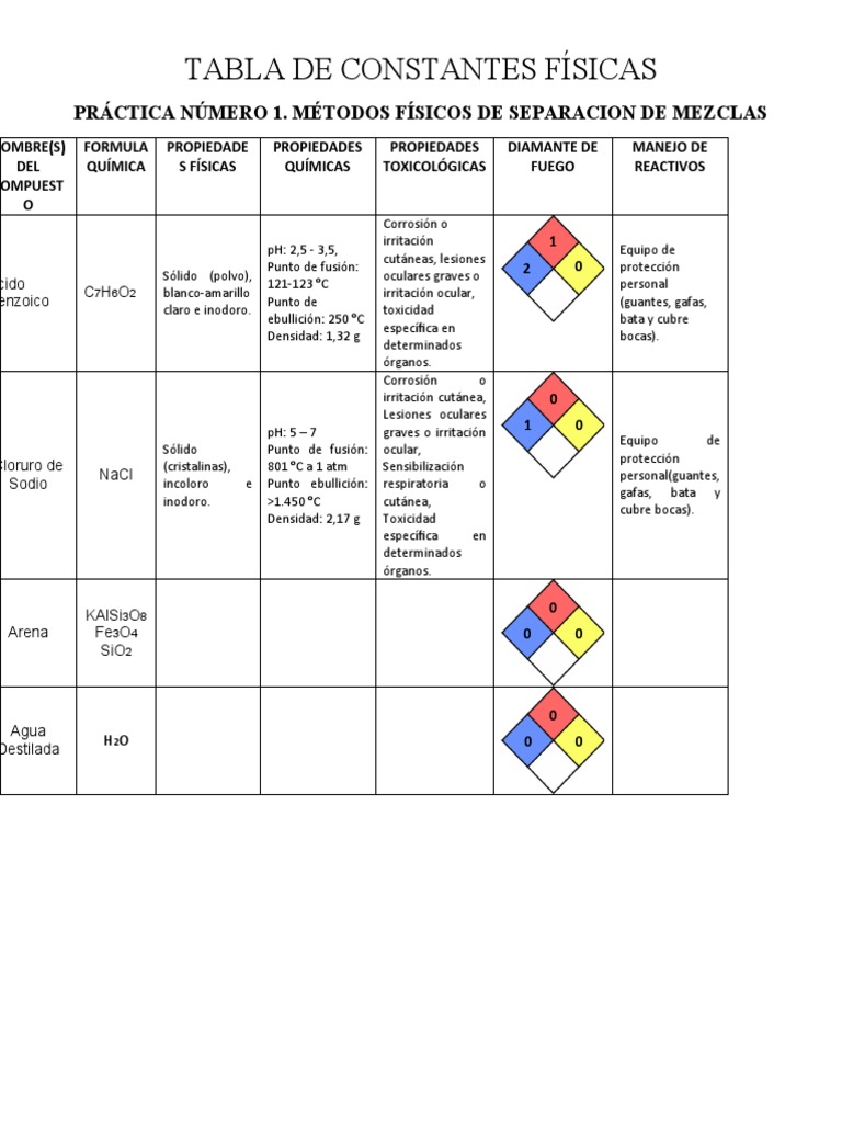 Tabla de Constantes Físicas | PDF | Agua | Solubilidad