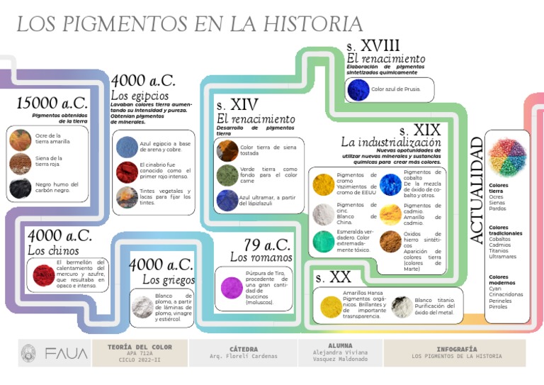 Historia y evolución de los pigmentos | PDF | Pigmento | Color